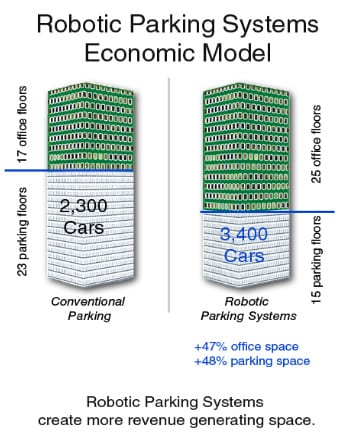 Increase Revenue - Robotic Parking | Automatic Parking | Automated Parking