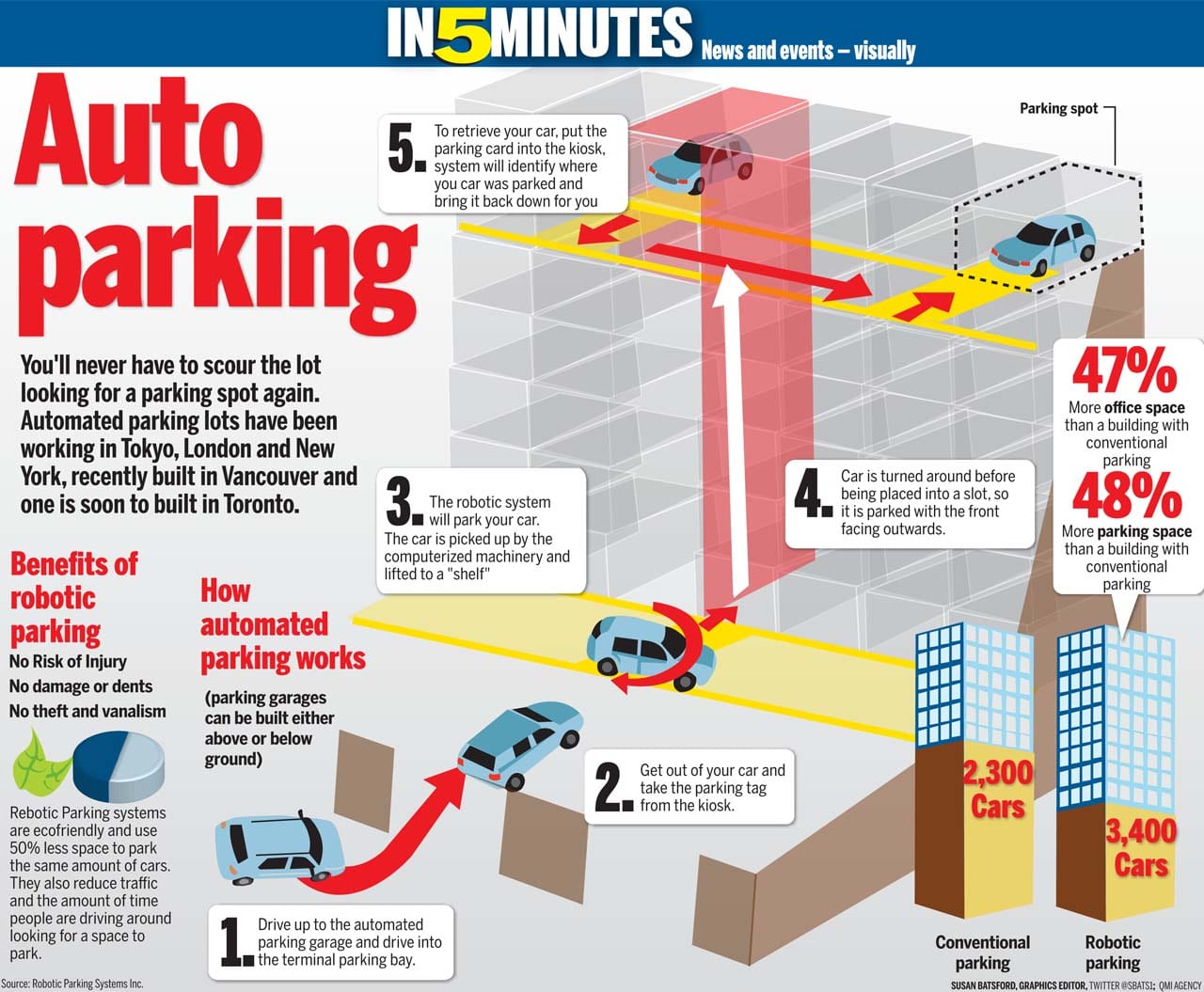You'll never have to scour the lot again - Robotic Parking Systems